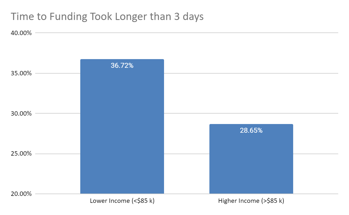 Why Fast Time to Funding is Key for Prime and Super-prime Auto Finance ...