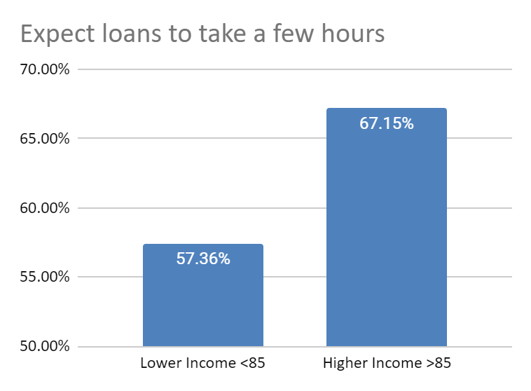 Why Fast Time to Funding is Key for Prime and Super-prime Auto Finance ...