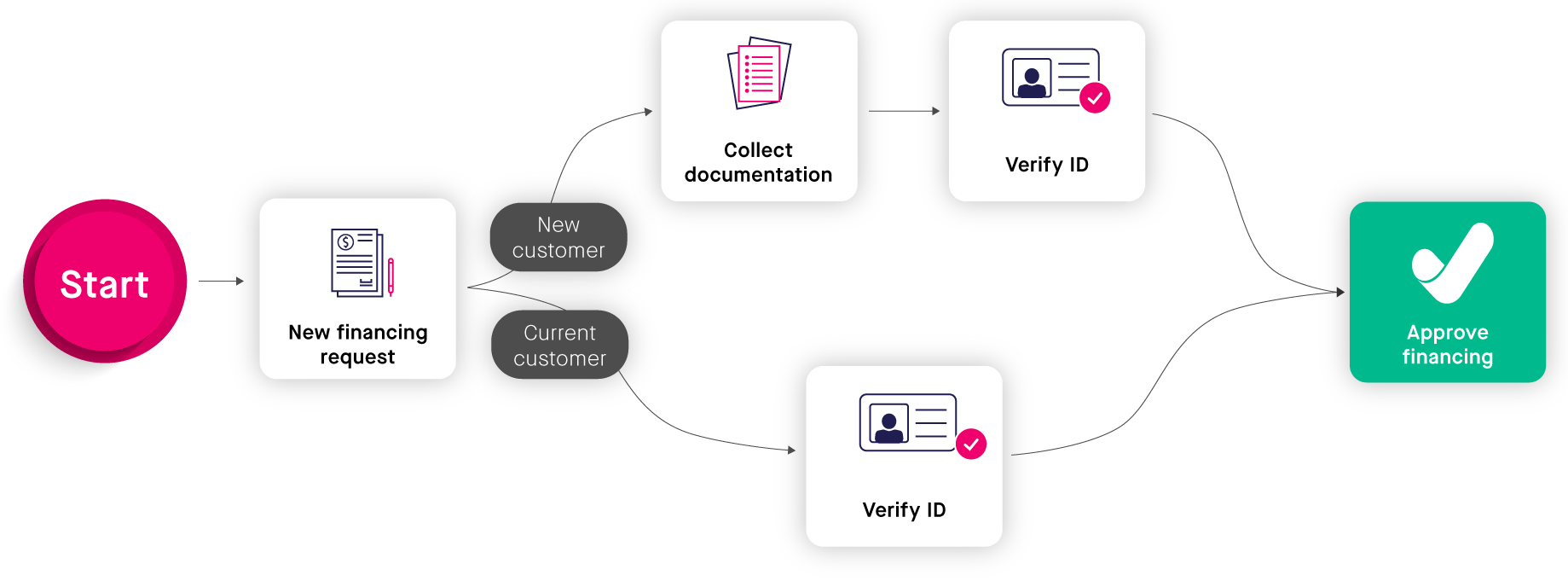eSignatures, eForms & Stip Collection - Auto-Finance | Lightico