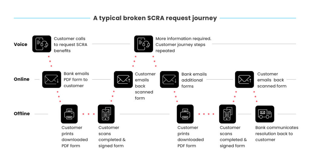 How Can Banks Support Troops Abroad & Ensure SCRA Compliance?